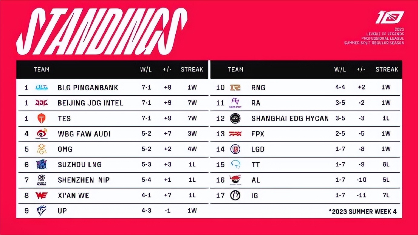 UZI徹夜未眠：通宵韓服打排位，EDG季後賽形勢不樂觀 - 頭條匯