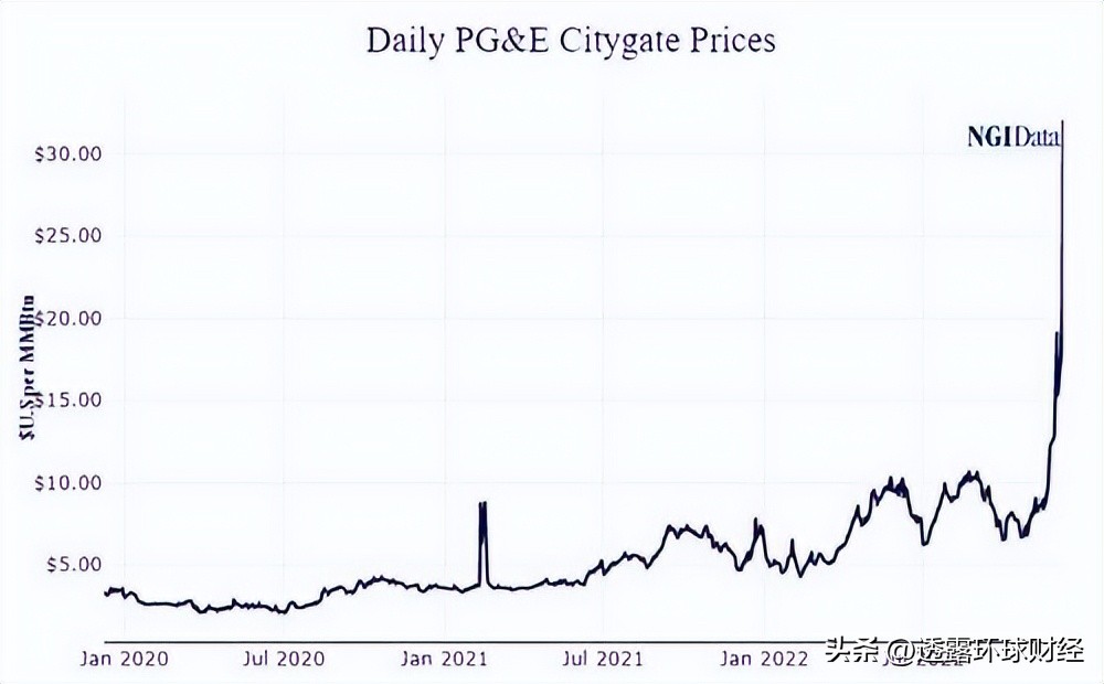 Perfect storm fuels huge surge in West Coast natural gas prices - iMedia