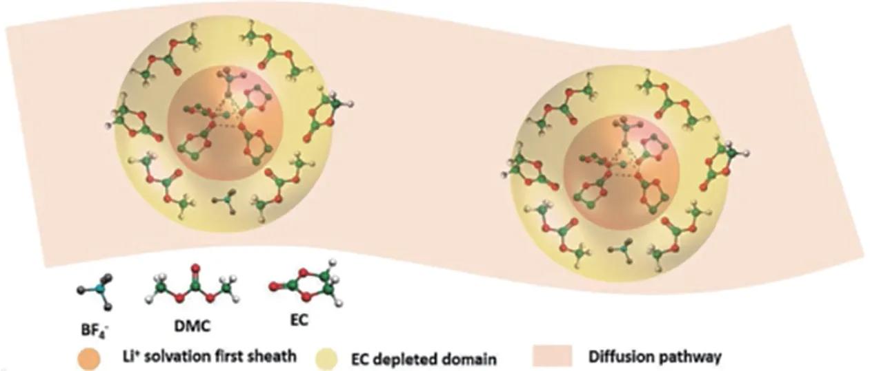 Analysis of the decay mechanism of lithium-ion batteries under extreme ...