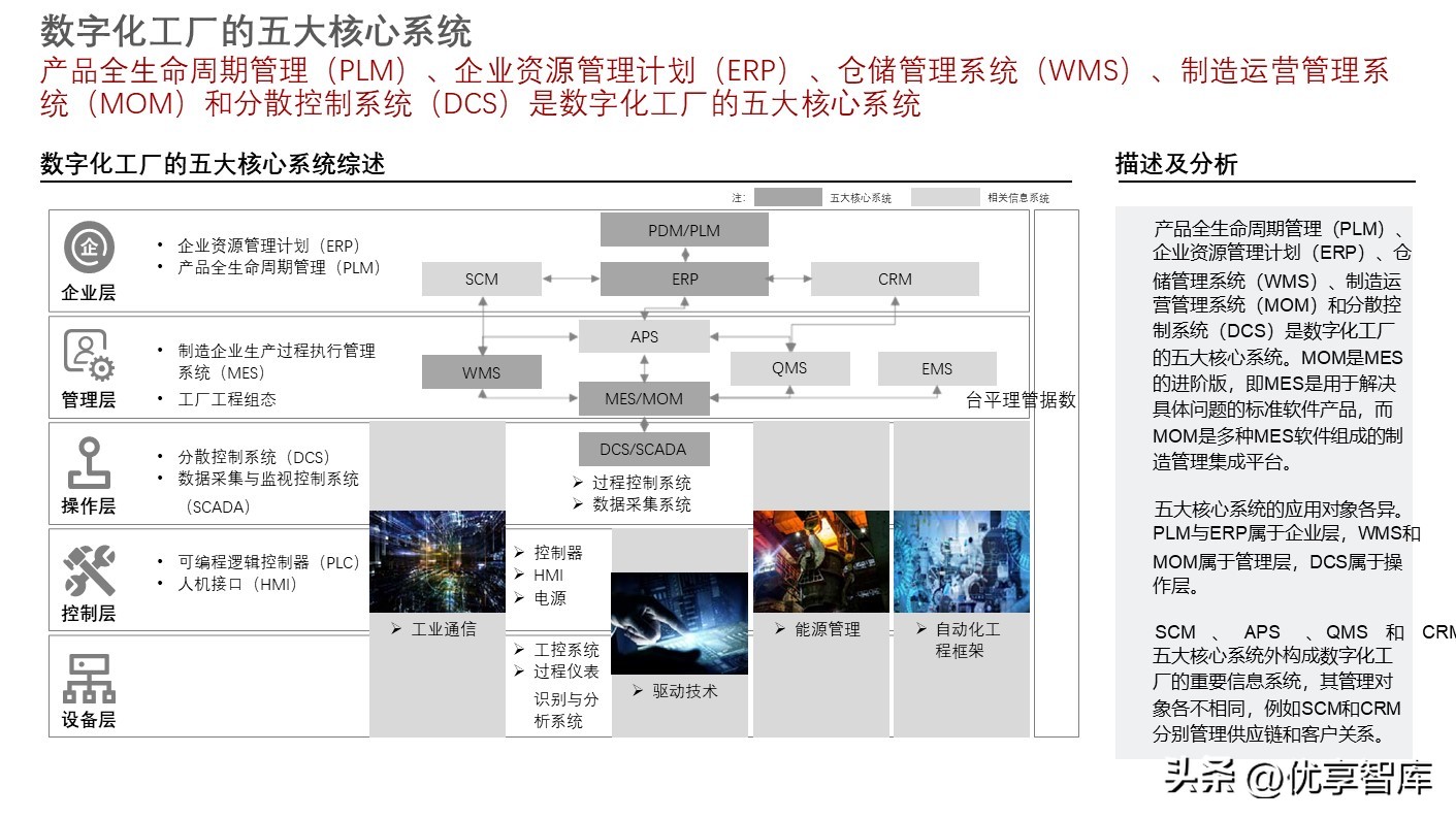 Digital Factory Solutions and Digital Factory Core System Introduction ...