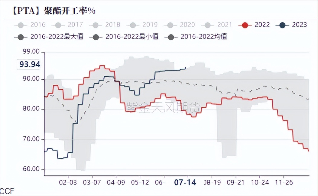PTA&MEG: The contradiction is still at the raw material end - iNEWS