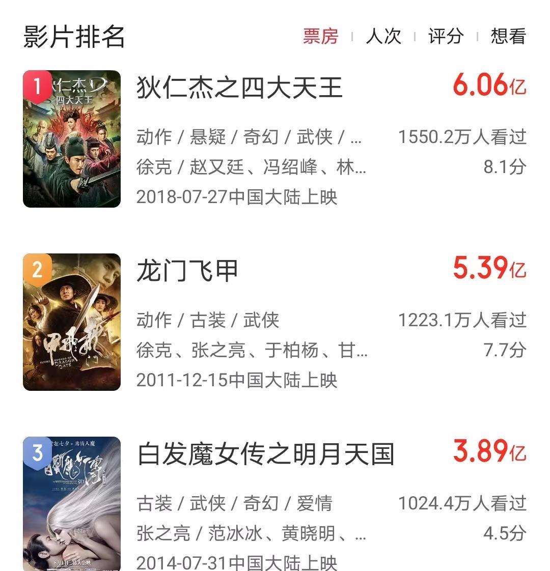 Tsui Hark's "The Condor" is aiming for the martial arts box-office ...