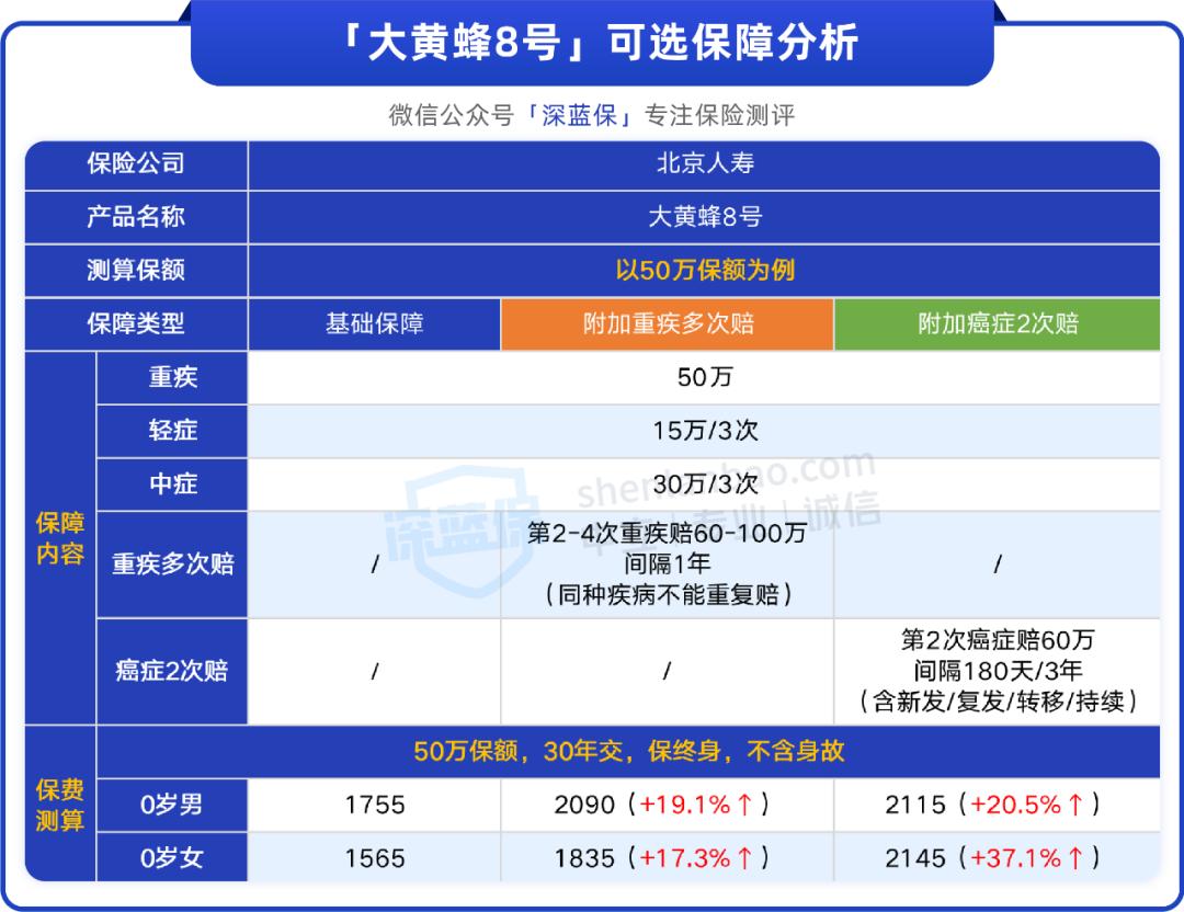 The popular children's critical illness insurance "Bumblebee" has been ...