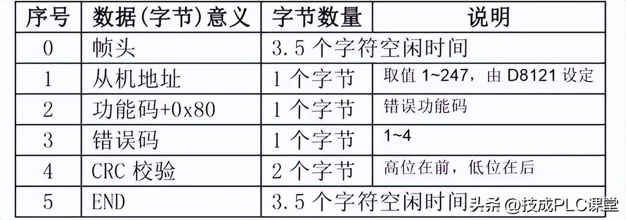 The application and programming of the PLC communication MODBUS ...