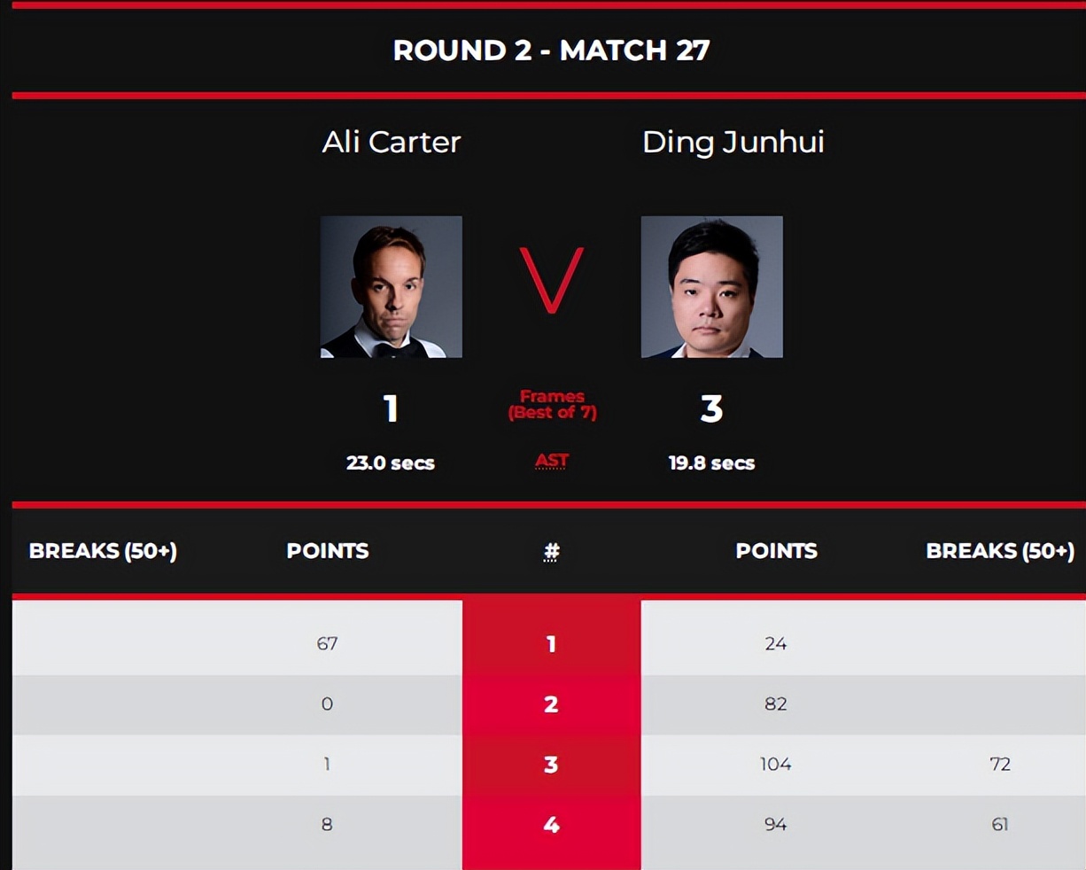 Ding Junhui pointed to the 15th crown, swept the "Captain" 4-1, and Chinese star Lu Ning ...