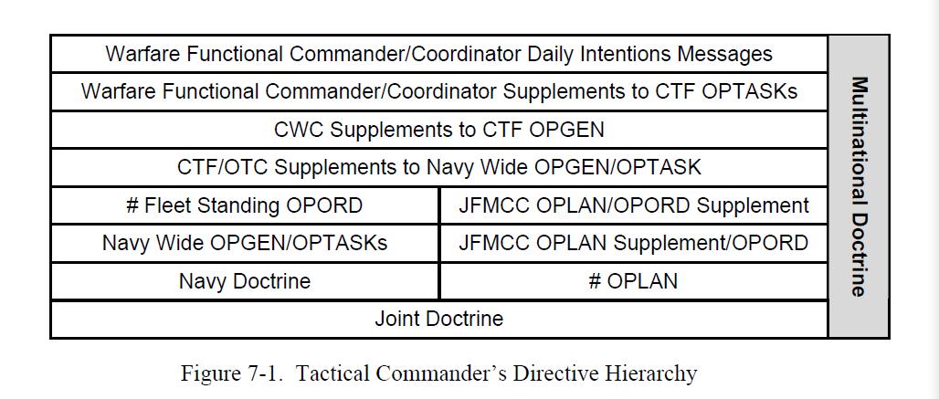 (1 picture) U.S. Army: Tactical Commander's Instruction Hierarchy - iMedia