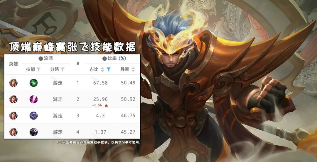 S31's two major assistant kings reach the top: Sun Bin vs. Zhang Fei version is coming, and the ...