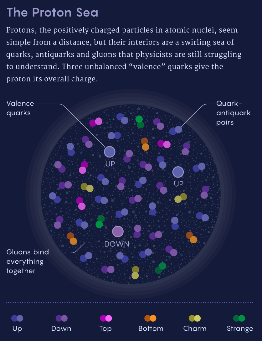 What's inside a proton? - iMedia