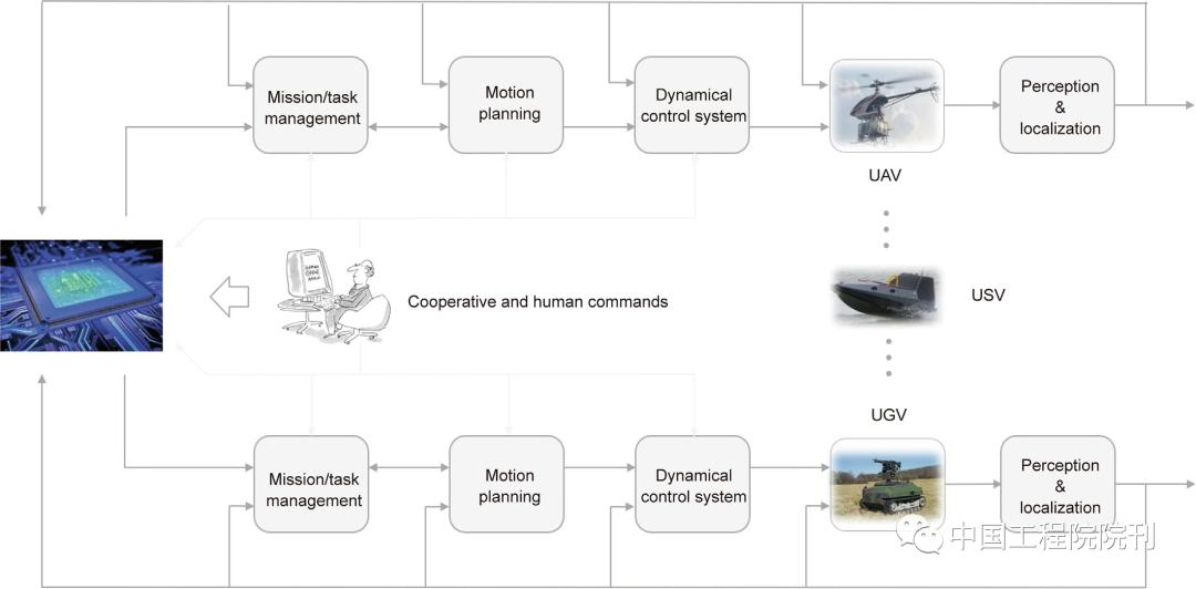 Intelligent autonomous unmanned system concept - iMedia