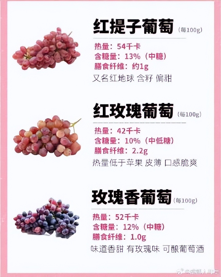Common grape calories and sugar comparison, let's find out - iNEWS
