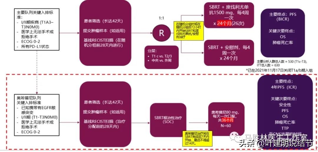 Recruitment: Gospel for patients with unresectable N0 stage I/II non ...