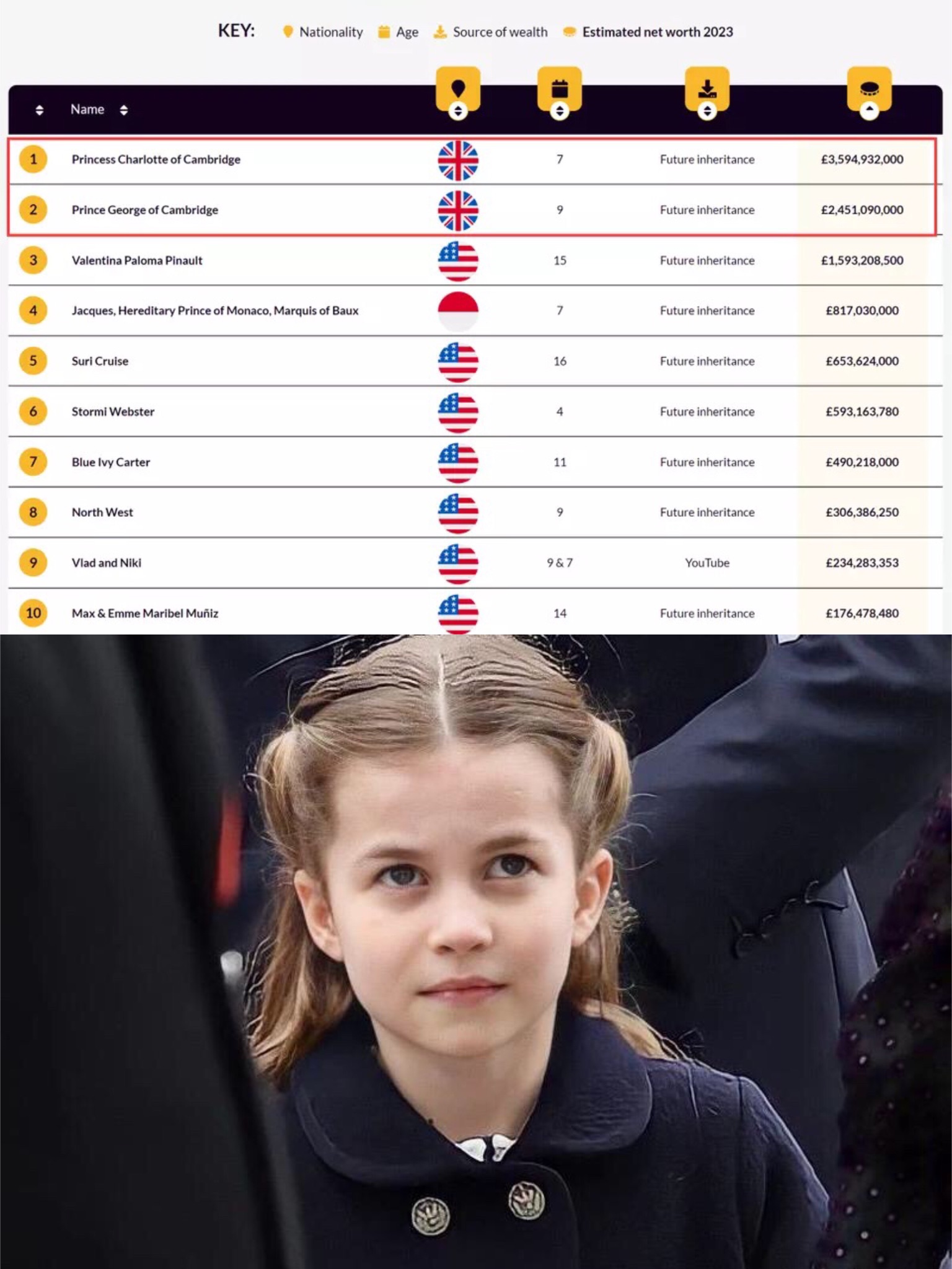 The richest kid in the world, with an average age of 10.6! The British ...