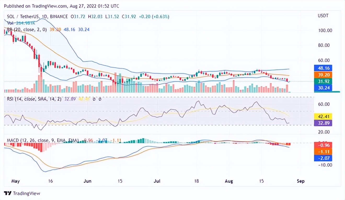Solana aims to retest key support after bloody day - iNEWS