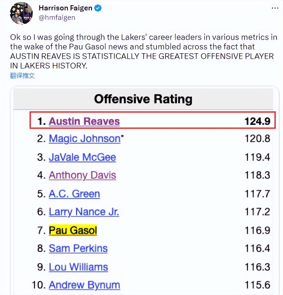 The first in team history! The Lakers missed 1.56 million gods, and ...