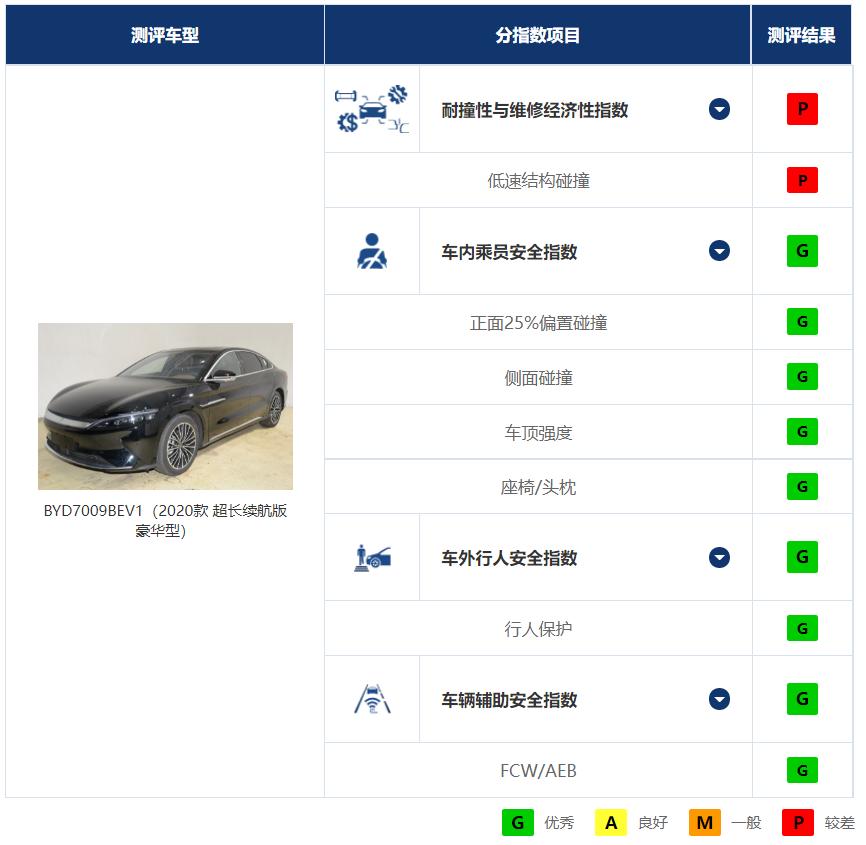 What is the strength of BYD Han products?How is the safety quality ...