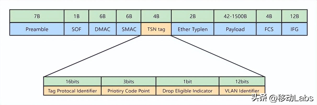 Analysis of Time Sensitive Networking (TSN) Technology for Deterministic Networks - iNEWS
