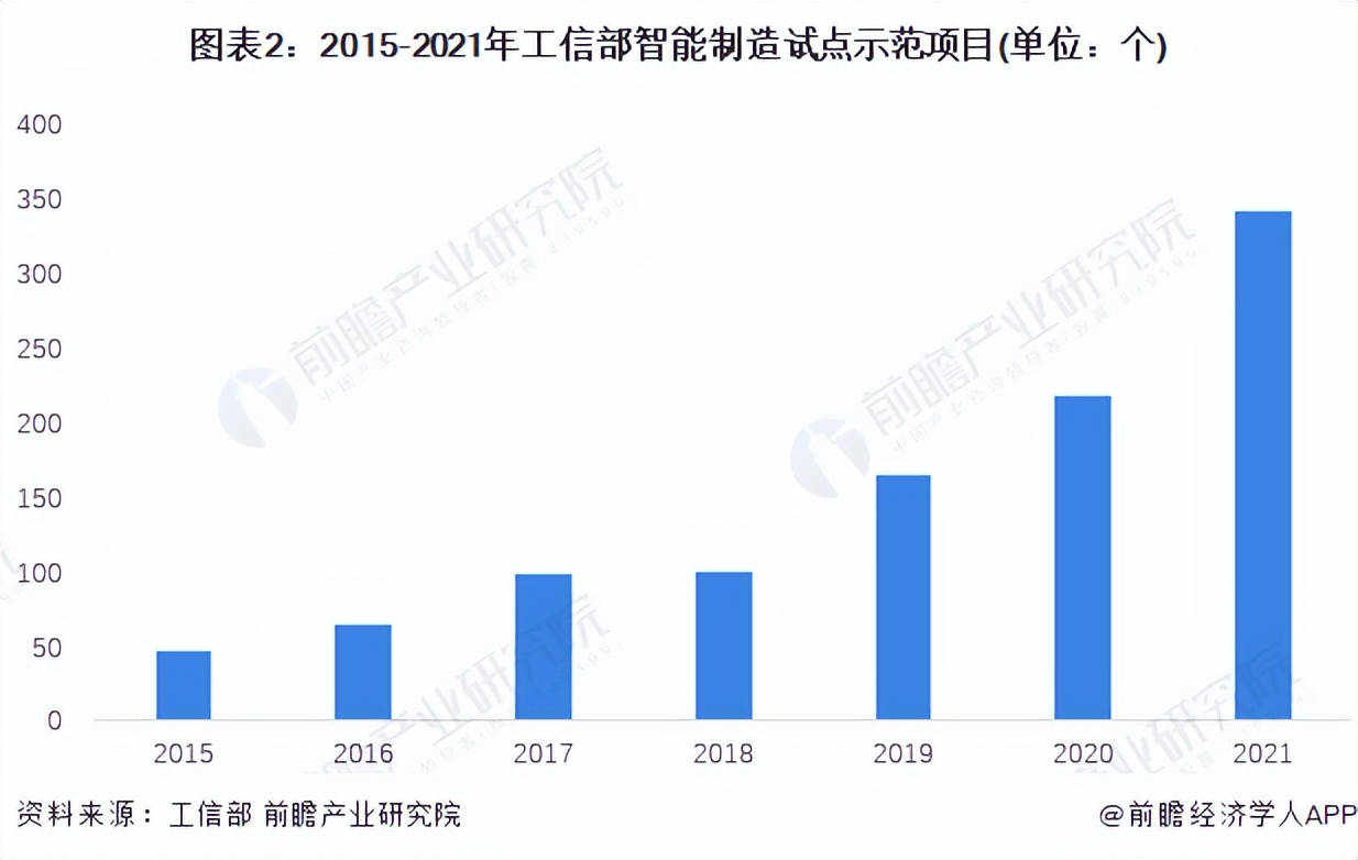 Analysis of the development status of China's intelligent manufacturing ...