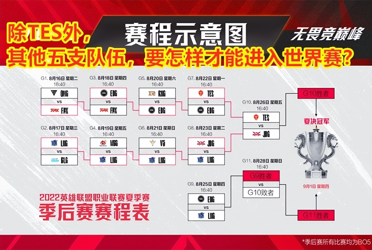 LNG離譜KDA不敵EDG！國電不奪冠，就只能打冒泡賽才能拿到S賽門票 - 頭條匯