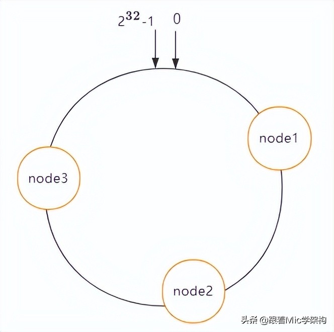 "Java interview" talk about your understanding of the consistent Hash ...