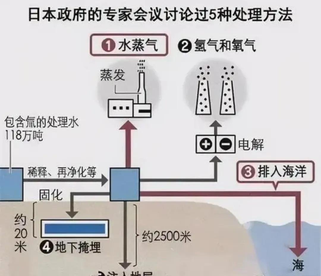 Japan discharges nuclear sewage into the sea: a helpless move or an ...