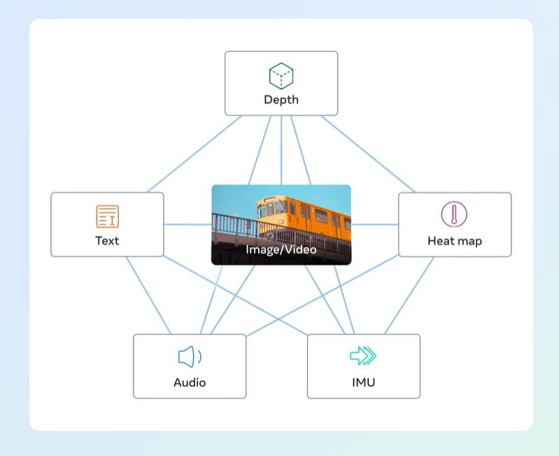 Meta ImageBind: An AI Model That Mimics Human Perception - iNEWS