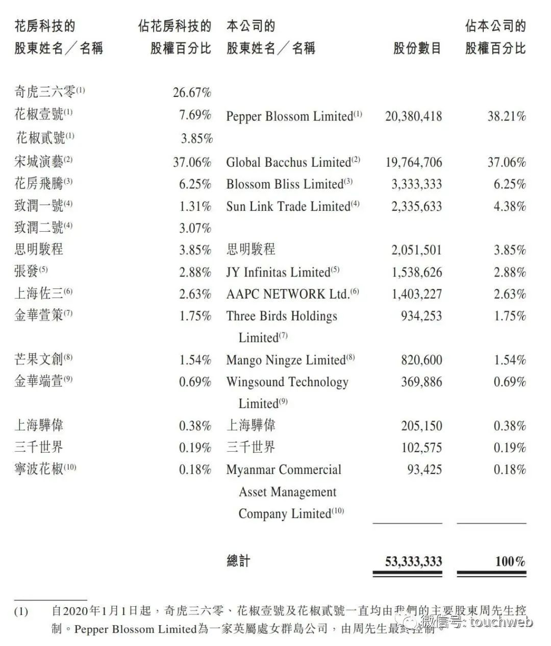 Huafang Group goes public: market value exceeds HK$3 billion Zhou ...
