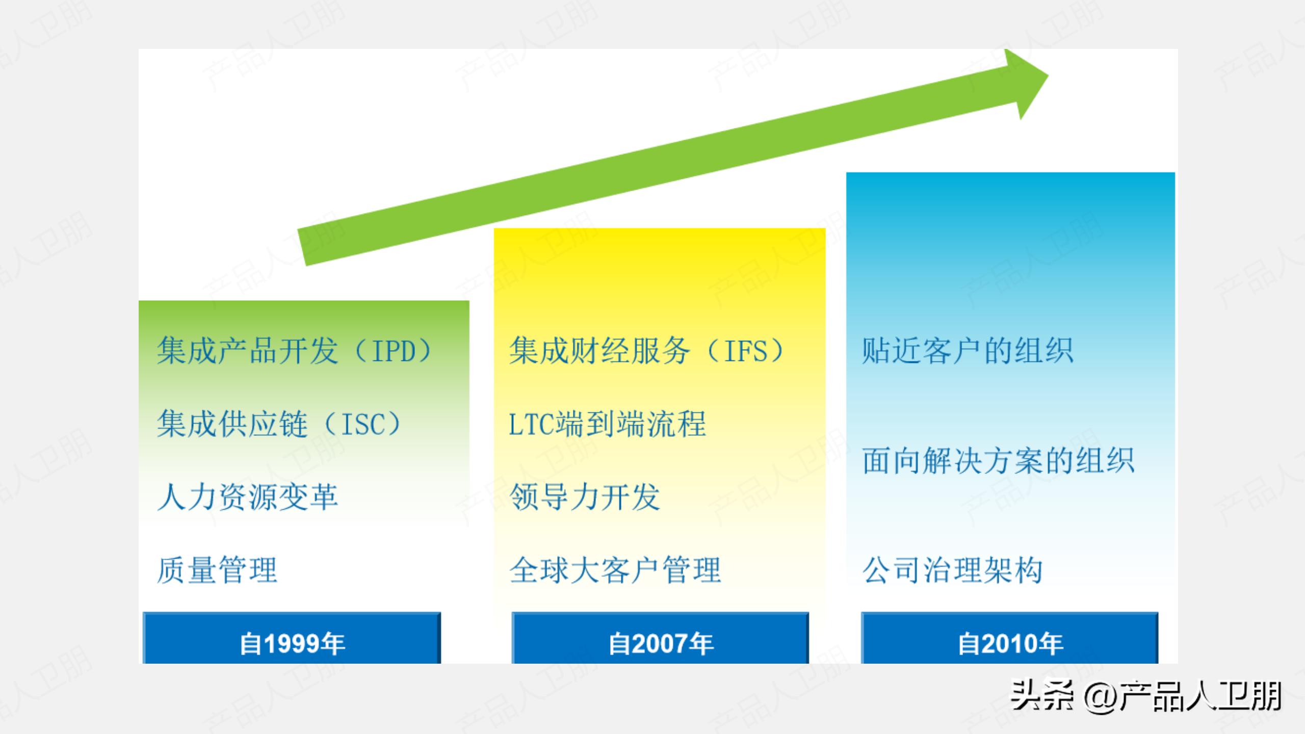 Huawei Process System: IFS Financial Service Process - iMedia