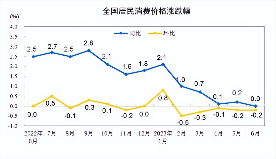 CPI increased to 0 year-on-year, what does it mean for ordinary people ...