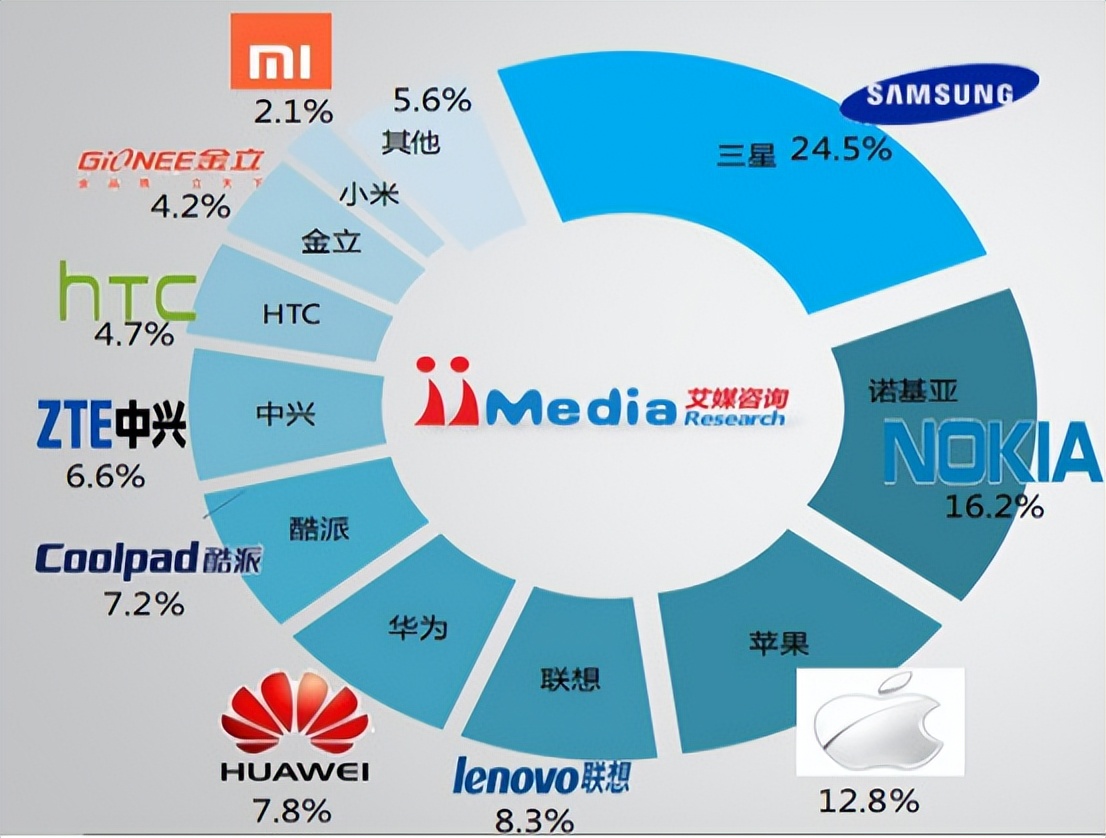 Global mobile phone sales ranking: Huawei fell to 9th, Apple lost 1st ...