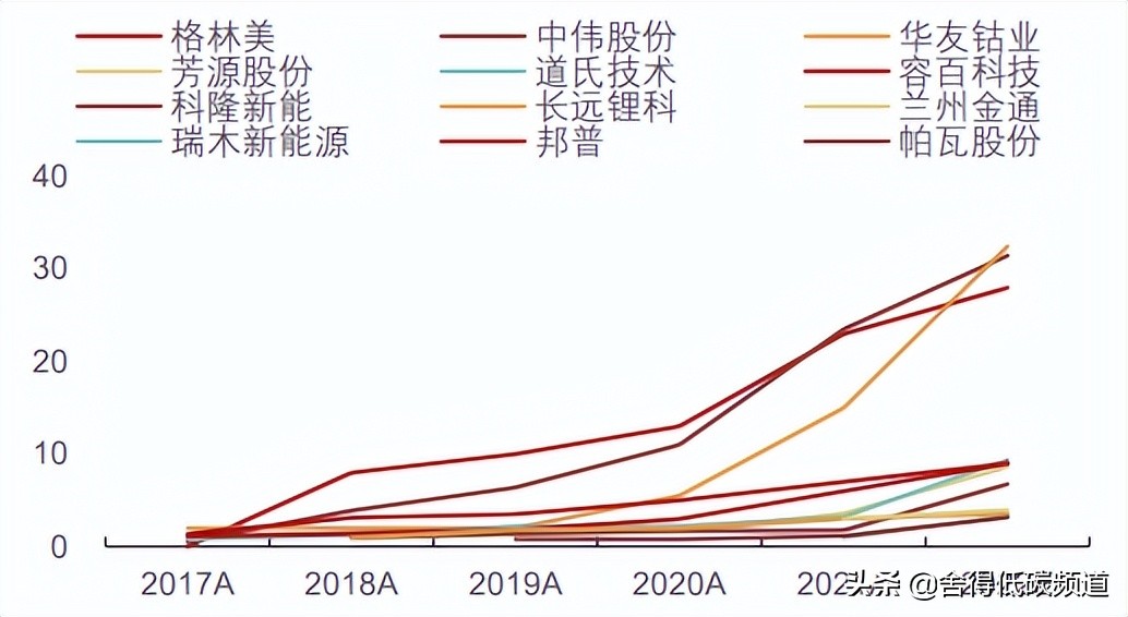 Competitive landscape of the ternary precursor industry of Zhongwei Co ...