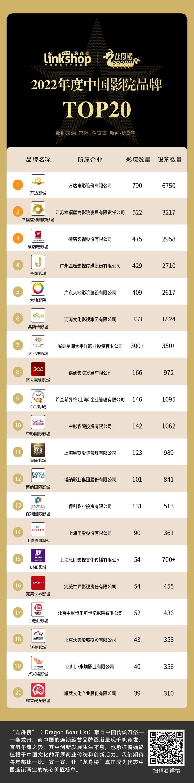 TOP20 Cinema Chain Brands in 2022 - iMedia