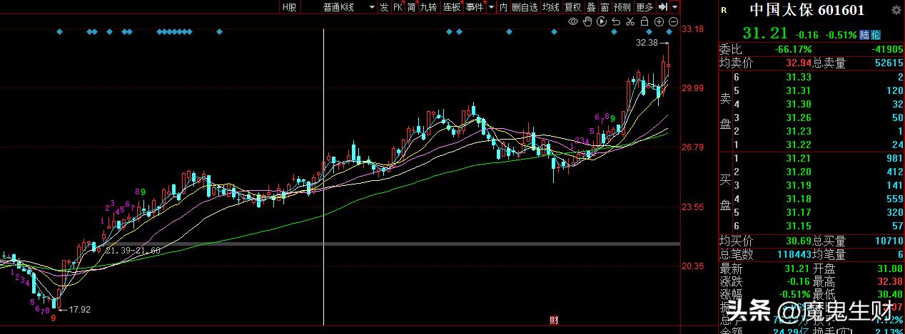 Review of China Ping An's buying and selling recommendations in the ...