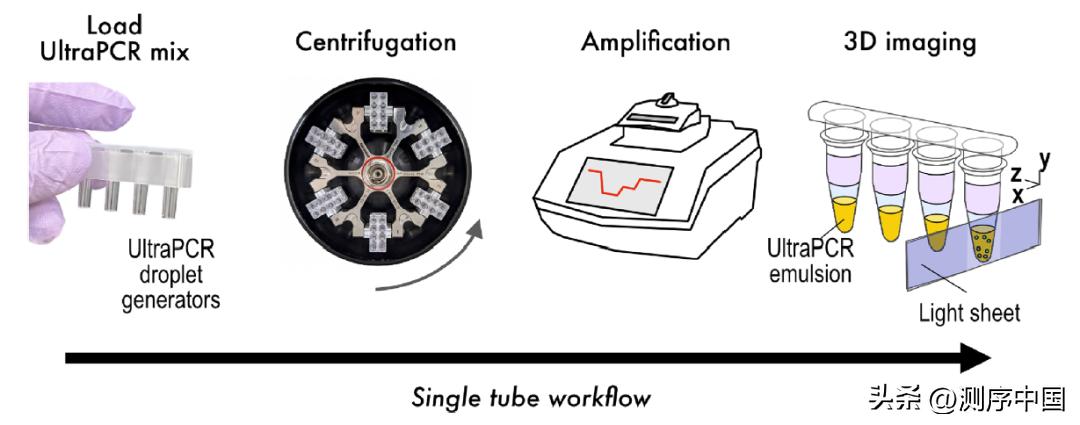 Generate 30 million droplets in a single reaction No need for ...