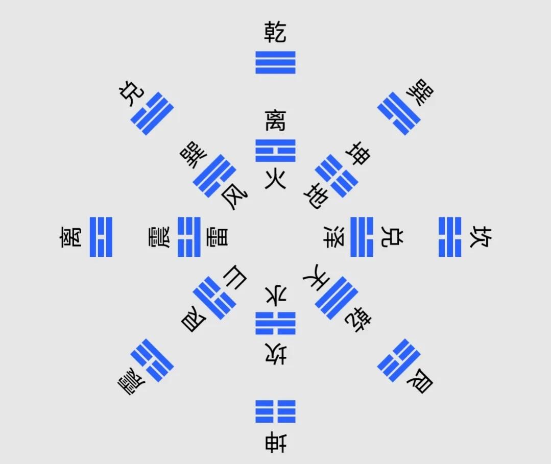 7 The Three Ways of Heaven, Earth and Man Fuxi established the core ...