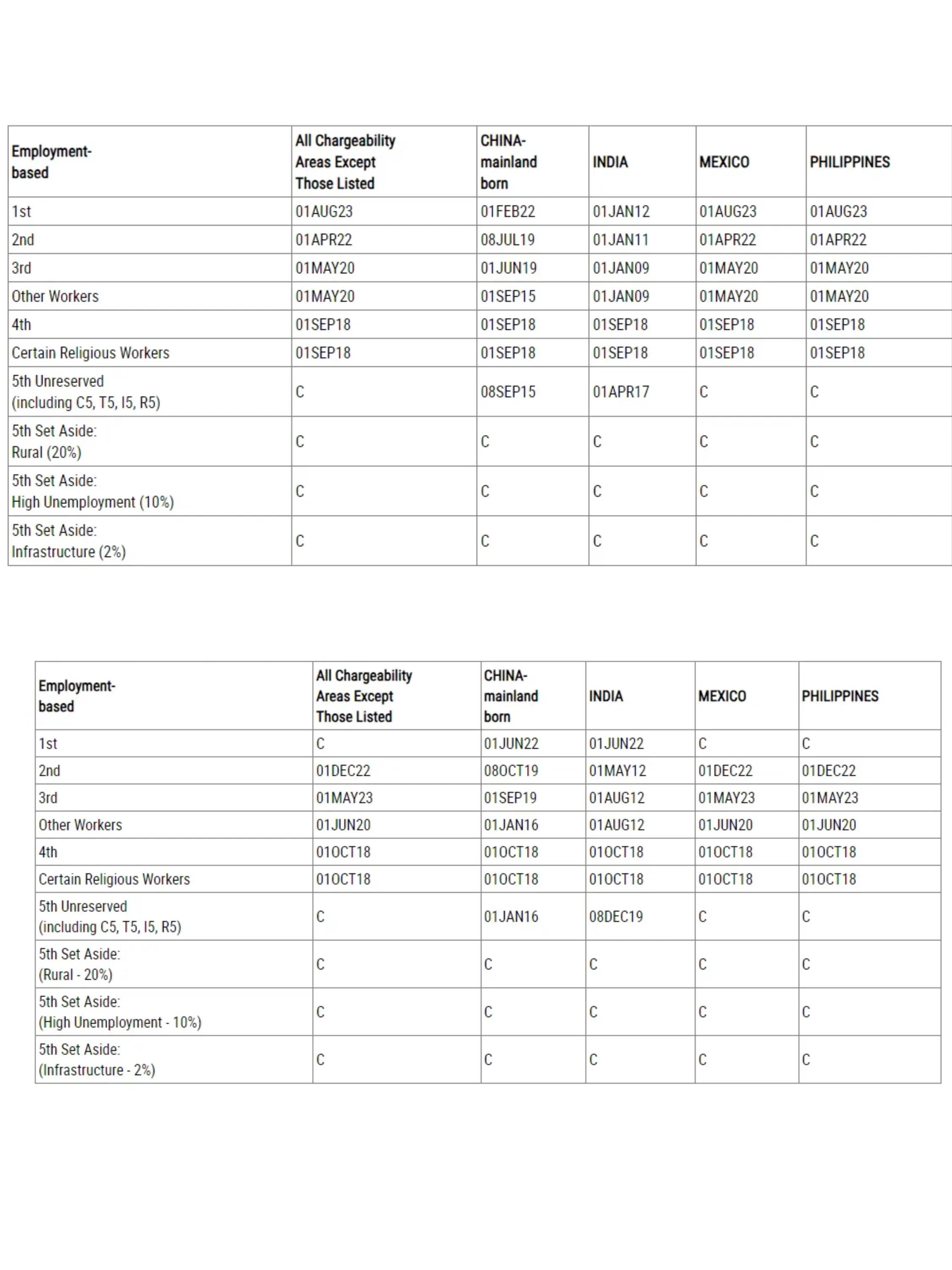 炸裂！美國8月職業移民簽證 EB1 EB3驚現國際排期 ！印度倒退10年！ - 資訊咖