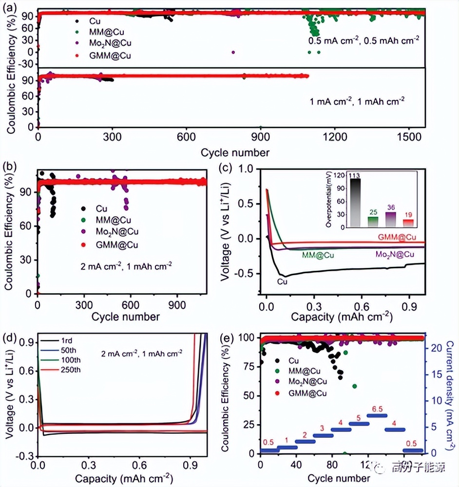 Lithophilic interphase porous buffer layer with uniform nucleation of ...