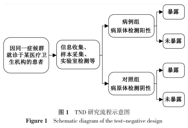Test Negative Designs: Rationale, Methods, Derivative Designs ...
