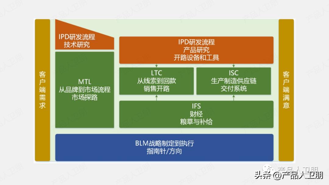 Advanced product manager: Huawei's small IPD development process ...