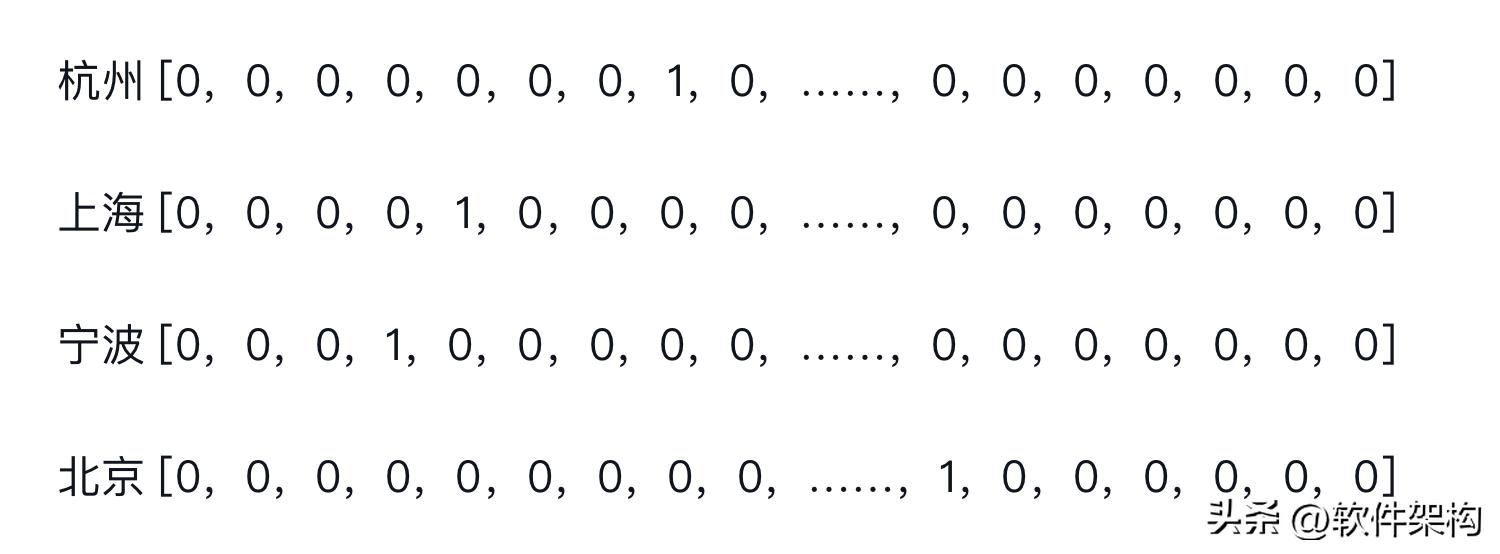 獨熱向量（One-Hot Vector）和詞向量（Word Vector） - 頭條匯