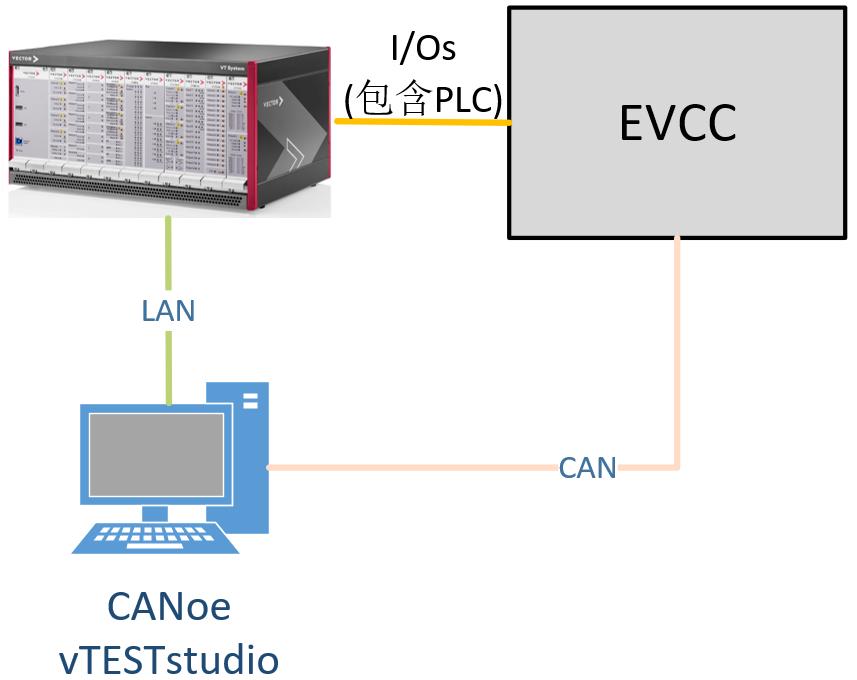 CANoe that can charge - European standard charge controller EVCC HIL ...