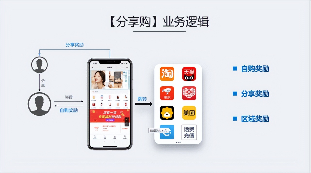 Share shopping + fresh food e-commerce, let you have continuous fission ...