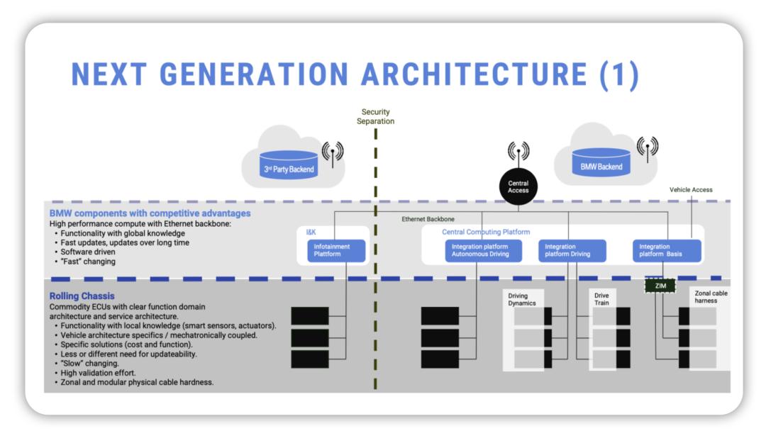 BMW's next-generation electrical and electronic architecture - iNEWS