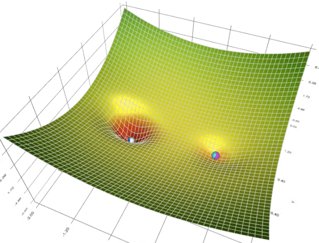 Visual interpretation of gradient descent (Adam, AdaGrad, Momentum ...