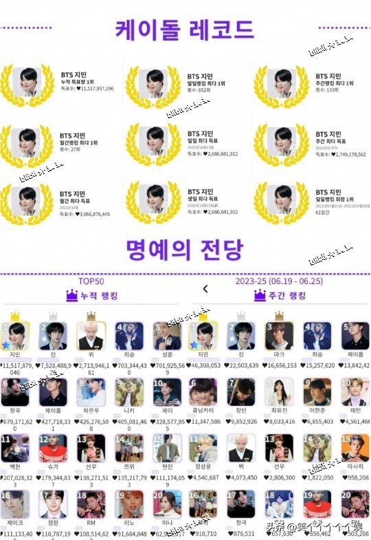 BTS Jimin ranked No. 1 in the global popularity survey for 133 ...