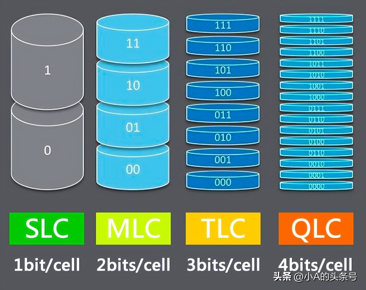SSD is about to double the capacity and break the price? New technology ...