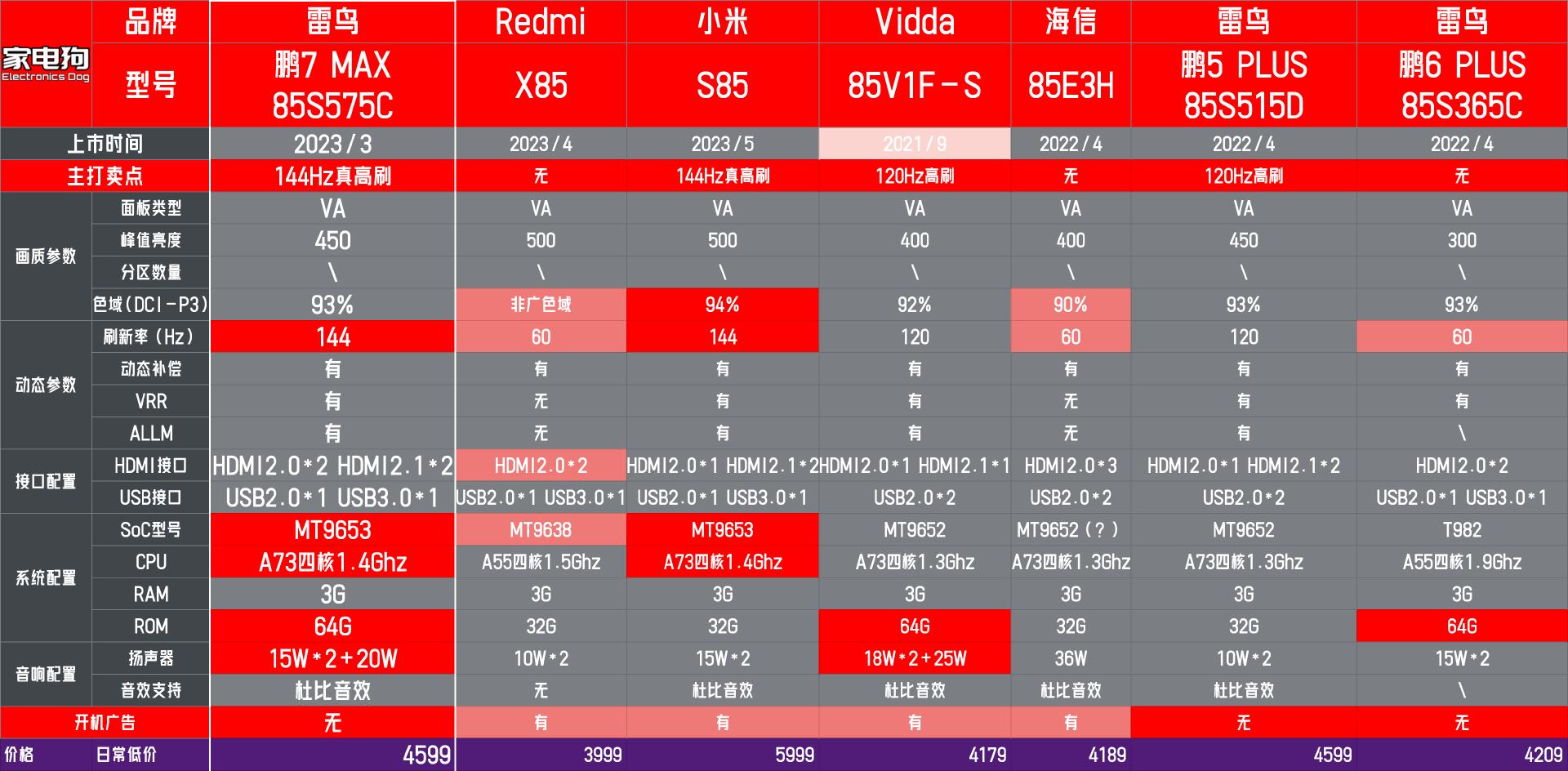 An 85-inch large-screen TV with only more than 4,000 yuan is so good? Thunderbird 7MAX actual ...