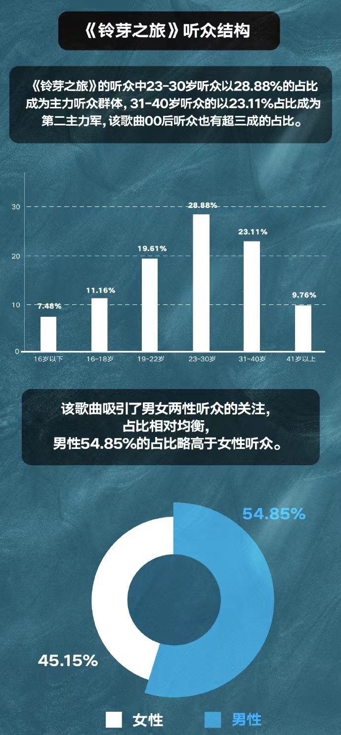 Zhou Shen's new song "Journey to Bell Bud" broke into the top three in ...