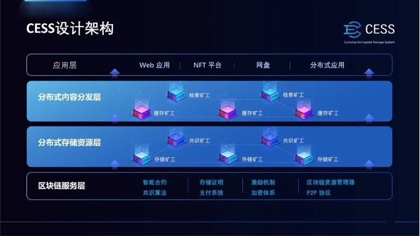 Learn about CESS in one article: the first decentralized storage ...