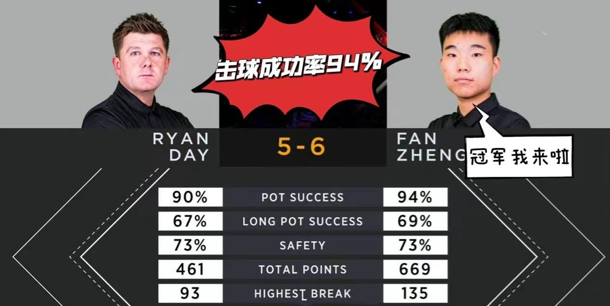 Acting + strength, Fan Zhengyi reversed Robertson and Ryan Dai into the ...