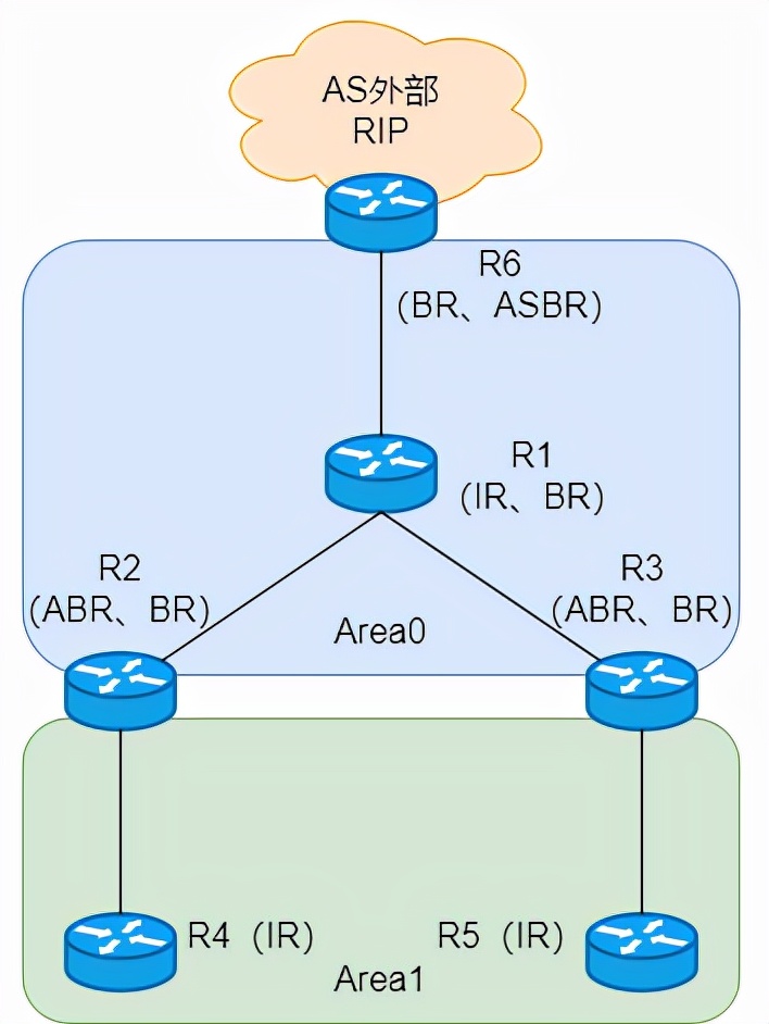Graphical OSPF: What is LSA? - iNEWS